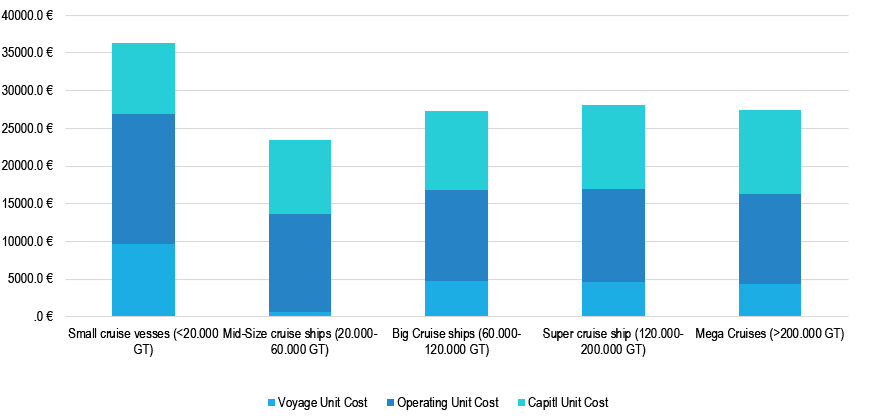 Optimal Ship Size: Container Ships and Cruise Vessels | Port Economics ...