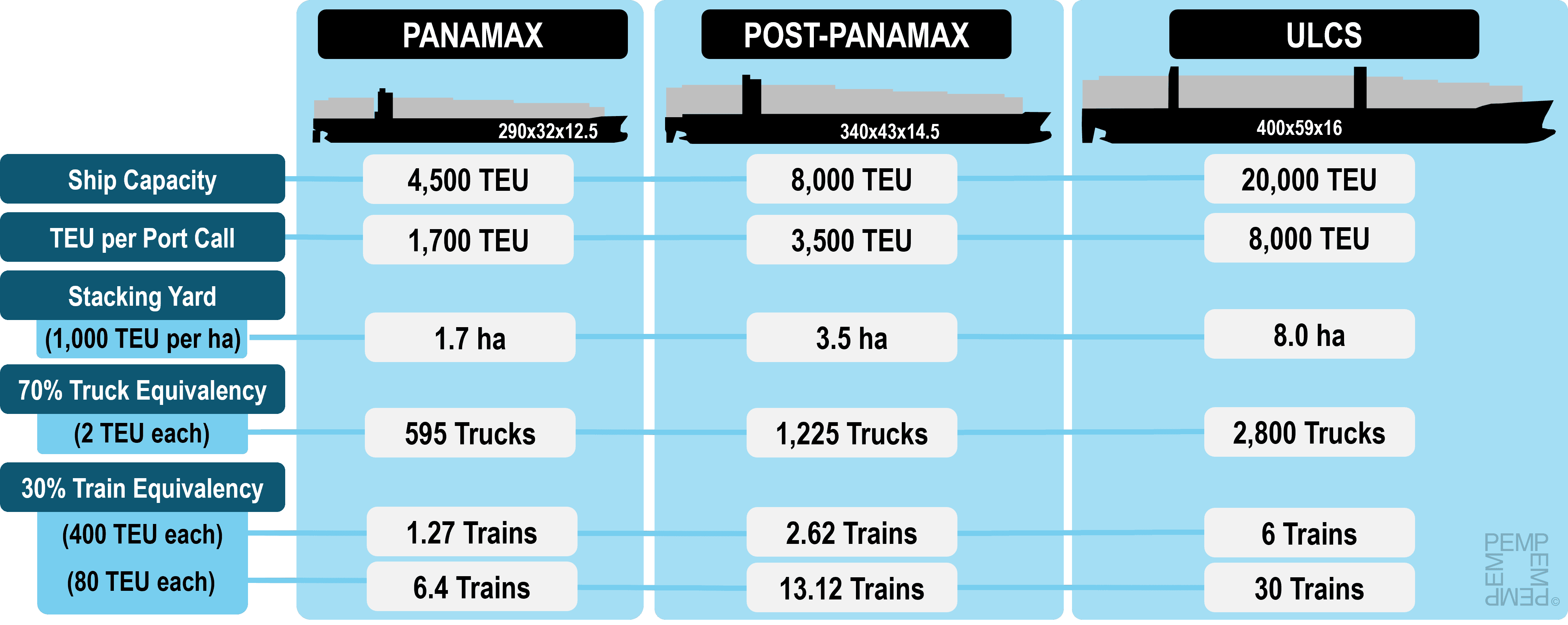 Optimal Ship Size: Container Ships and Cruise Vessels | Port Economics ...